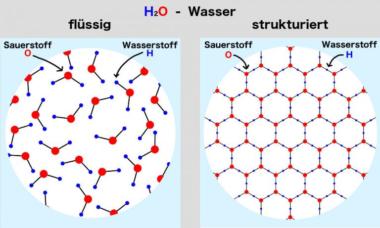 Strukturiertes Wasser ist wichtig für die Gesundheit - Lebendiges ...